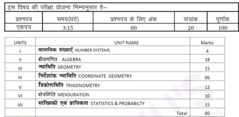 Download Rajasthan Board Class 10 Maths Syllabus