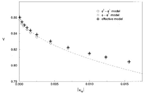 Stationary Velocity For Fronts Propagating Under Gaussian Modulations