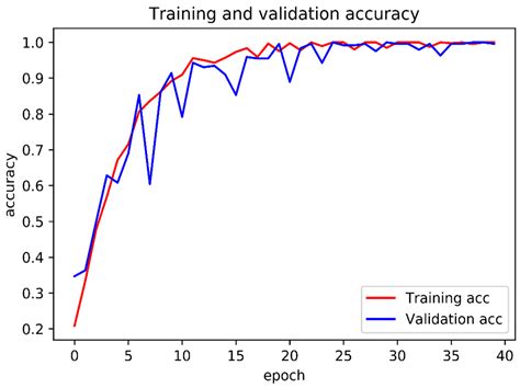 New Transfer Learning Approach Based On A Cnn For Fault Diagnosis