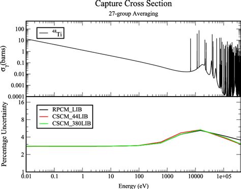 27 Group Calculated Covariance For The Capture Cross Section Download Scientific Diagram