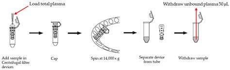 Development And Validation Of An Improved Hplc Msms Method For Quantifying Total And Unbound
