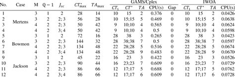 Computational Results By Gamscplex And Iwoa Download Scientific Diagram