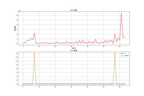 实战 基8 Fftifft算法原理与实现完整c代码基8fft Csdn博客 实战 基8 Fftifft算法原理与实现完整c代码基8fft Csdn博客