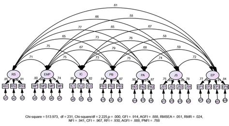 Hypothesised Measurement Model Specification Cfa Model Download Scientific Diagram