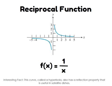 12 Basic Functions Posters Math Love