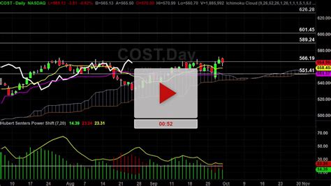 Cost Stock Daily Chart Analysis Part 2 Hubert Senters