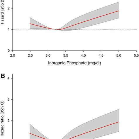 A Cubic Spline Analysis The Plot Describes The Relationship Between Download Scientific