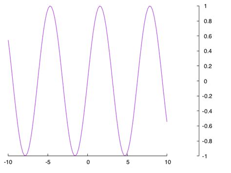 Adding Y Axis To Multiple Offset Ytics In Gnuplot Stack Overflow