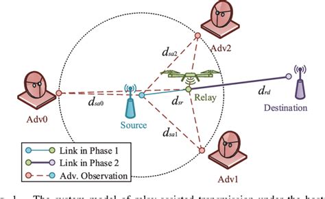Figure 1 From Preventing Hostile Toatdoa Localization With Af Relay Semantic Scholar