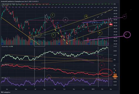 Dynamic Charting And Projections Duck And Cover