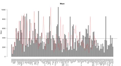Ggplot2 R Adding A Lines Function To A Barplot And Getting The X