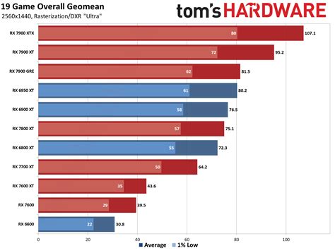 Amd Rdna And Radeon Rx Series Gpus Everything We Know Tom S Hardware