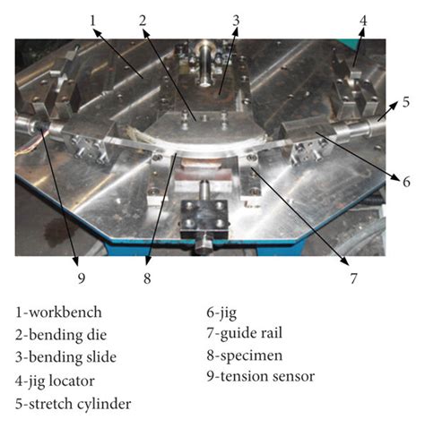 structure of the actuator 1 workbench 2 bending die 3 bending