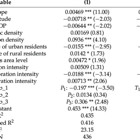 Regression Results Of Threshold Model Download Scientific Diagram