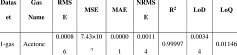 Prediction Performance Of Knn Regression On 1 Gas 2 Gases And 3 Gases