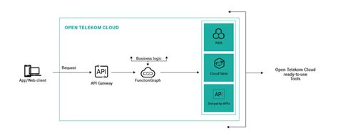 Functiongraph Open Telekom Cloud