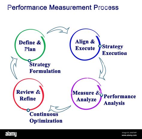 Performance Measurement Process Stock Photo Alamy