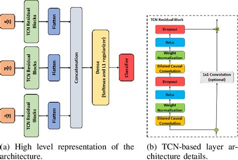 Figure 3 From The Importance Of Multiple Temporal Scales In Motion Recognition From Shallow To