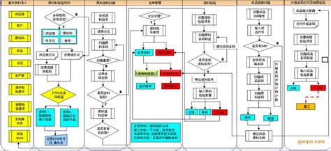 Erp库存管理业务流程图 Erp财务业务一体化流程图 微信公众号文章