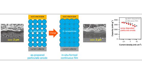 Anode Properties Of Si Nanoparticles In All Solid State Li Batteries