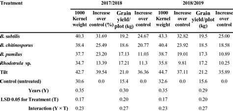 Effect Of The Application Of Four Biocontrol Agents Bcas And One Download Scientific Diagram