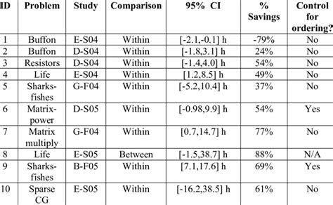 4 Summary Of Mpi Openmp Comparisons Download Table