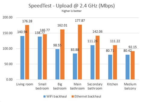 WiFi Vs Ethernet Backhaul Performance Improvements For Your Mesh WiFi System