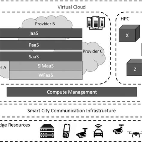 Cloud Layers Of Abstraction For Iot And Ios 17 Download Scientific Diagram