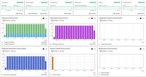 Thingsboard Performance On Different Aws Instances Thingsboard社区版