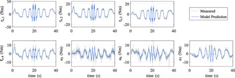 Evaluation Of Model Accuracy For A Closed Loop Trajectory Tracking