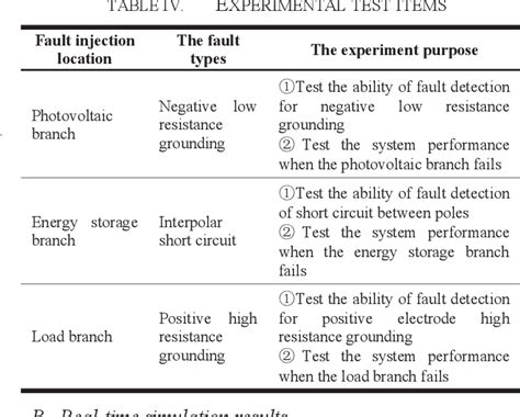 Table Iv From Real Time Simulation Platform Of Dc Microgrid Fault