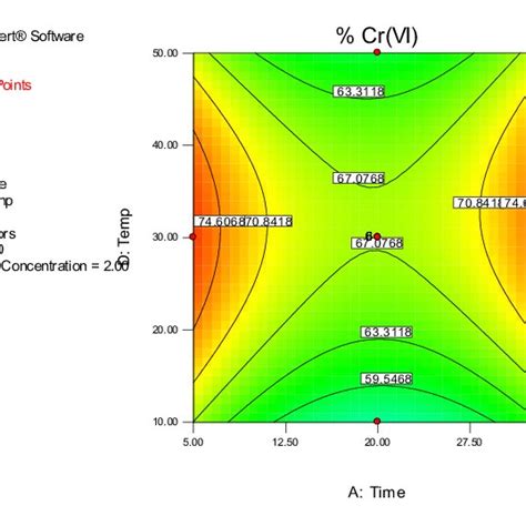 Response Surface Contour Plot Showing Interactive Effect Of Time And Download Scientific
