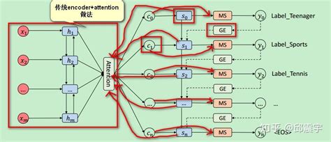 论文笔记系列（一）sgm For Multi Label Classification 知乎