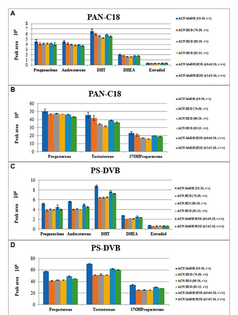 Figure 3 From Development Of The Thin Film Solid Phase Microextraction