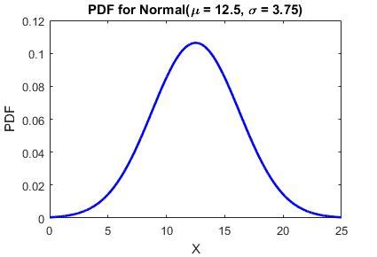 Statistics Matlab Plotting Normal Distribution Probability Density Function Stack Overflow