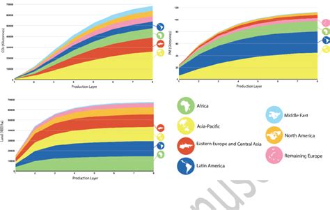 Production Layer Decomposition Showing Supply Chain Impacts For