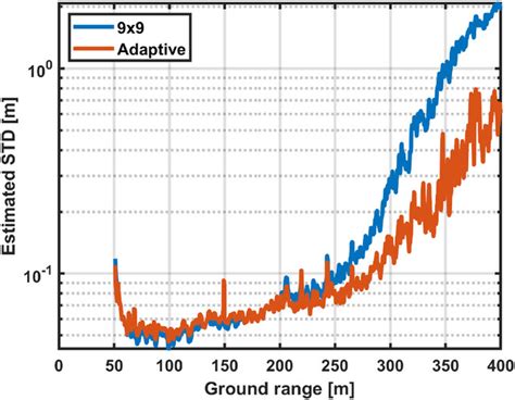 Adaptive Phase Estimation Filter In Long Range Synthetic Aperture Sonar Interferometry Sæbø