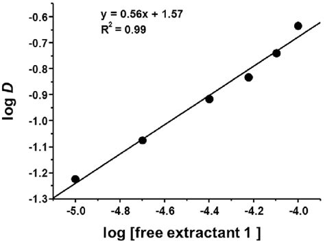 Plot Of Log D Vs Log Free Extractant 1 For Pd II Extraction Download Scientific Diagram