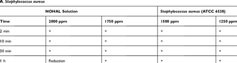 Tests Of Staphylococcus Aureus Atcc 6538 Escherichia Coli Atcc