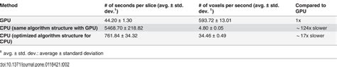 Time Performance Of Analyzing The Gpu Accelerated Method Developed In