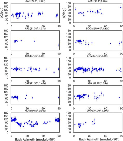 Azimuthal Variations Of Observed Fast Orientations For Each Of The