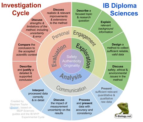 Experimental Cycle And Other Diagrams I Biology