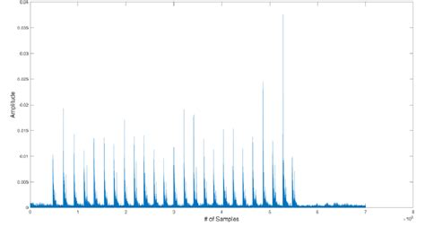 Plot Of Meanrealcwtfordetection With Filter Bank Frequency Range From Download Scientific