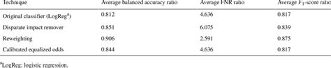 Obtained Performance In Terms Of Average Balanced Accuracy False Download Scientific Diagram
