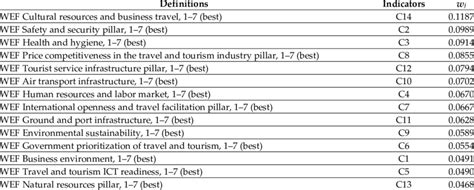 The Indicator Weights Obtained From Entropy Analysis Download
