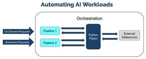 how to manage and scale ml models with workload orchestration