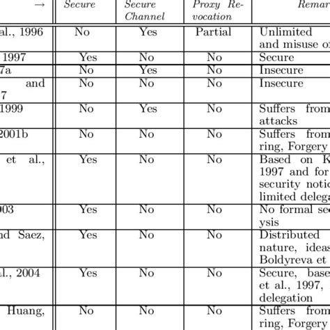 conventions and notation for dlp based proxy signature schemes