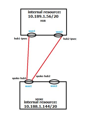 How To Fix Dialup Ipsec Vpn Are Flapping Between Each Other Pupuweb