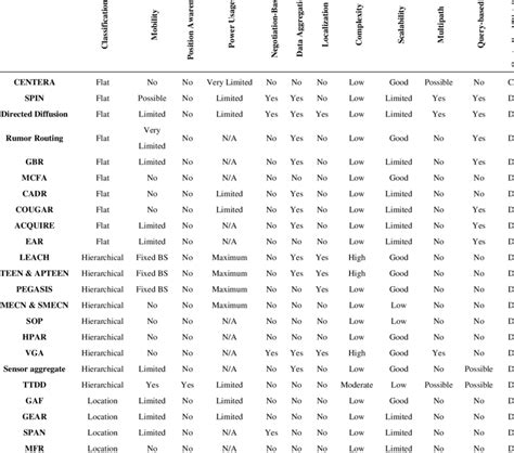 comparison among most popular wsn routing techniques download table