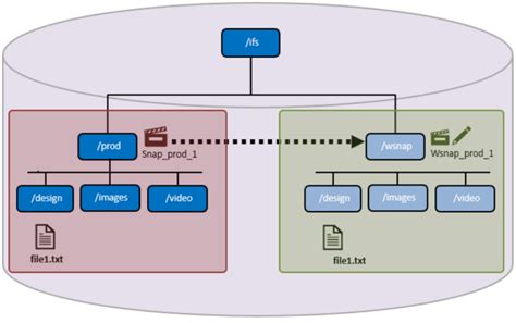 writable snapshots powerscale best practices for semiconductor eda